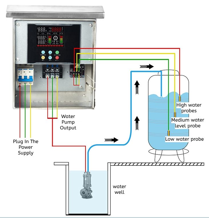 Intelligent Water Pump Controller, Water Level Induction, Pumping ...